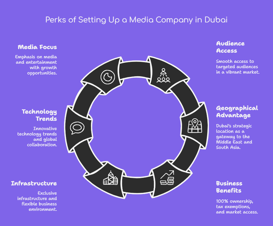 Open a Media Company in Dubai, UAE | MBS Consultancy